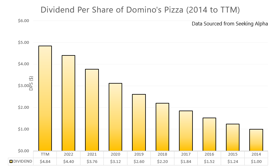 Domino's Pizza: Solid Performance, Yet Valuation Concerns Persist (NYSE ...