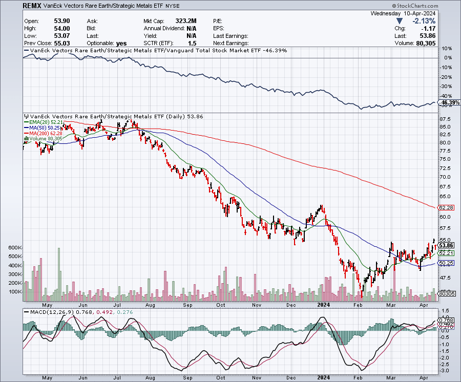 REMX: This Rare Earth And Metals ETF Appears Poised For A Breakout ...