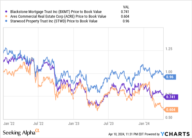 Blackstone Mortgage Trust: Ample Dividend Coverage | Seeking Alpha