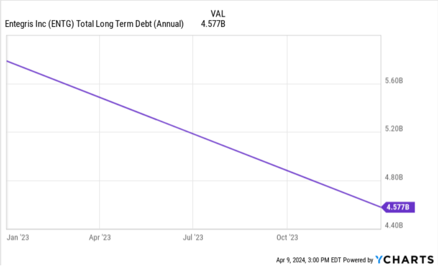 Entegris Is Managing Reorganization Amidst EPS Growth Expectations ...