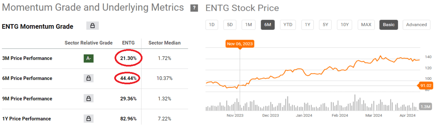 Entegris Is Managing Reorganization Amidst EPS Growth Expectations ...