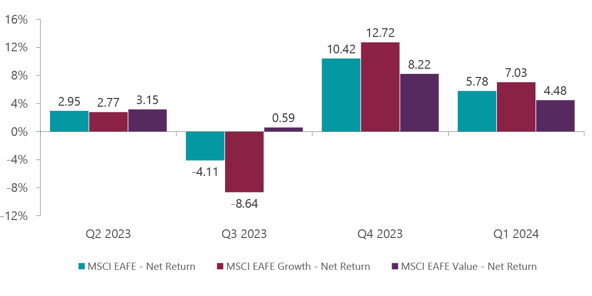 ClearBridge International Growth EAFE Strategy Q1 2024 Portfolio ...