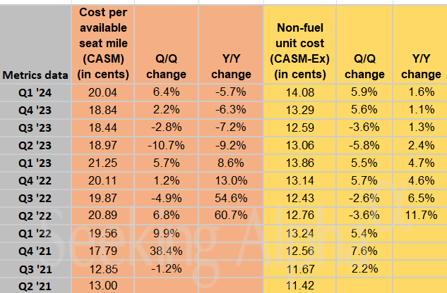 Delta Air Lines in charts: CASM rises, TRASM and PRASM decline Q/Q in ...