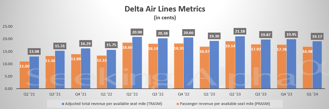 Delta Air Lines in charts: CASM rises, TRASM and PRASM decline Q/Q in ...