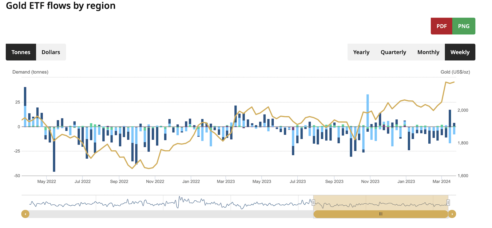Here's One Reason This Gold Bull Run Likely Still Has Legs | Seeking Alpha