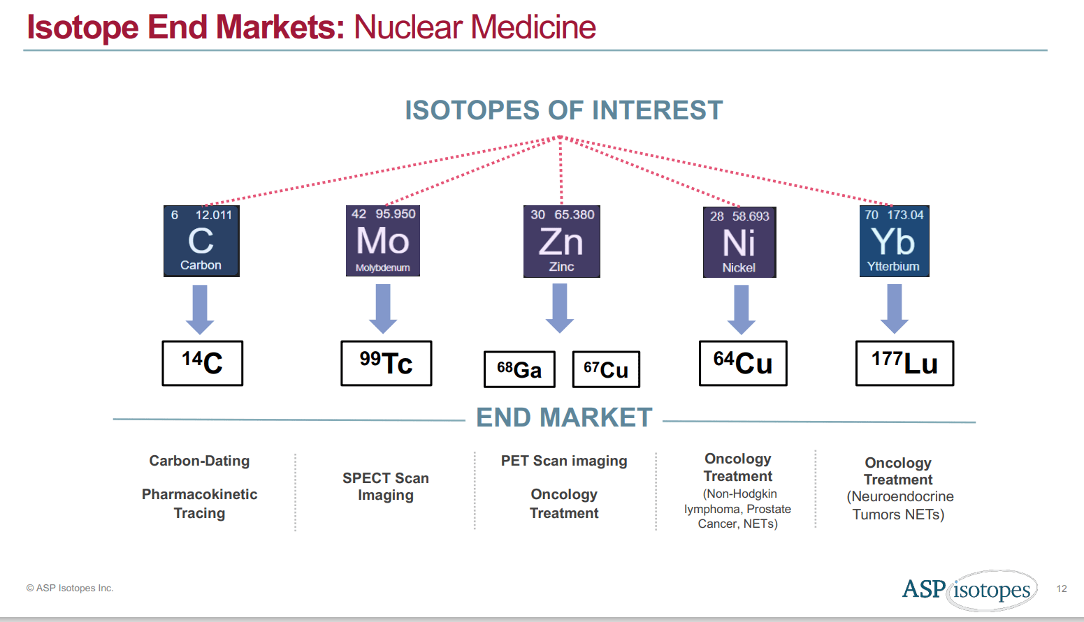 Asp Isotopes Sorting Isotopes Could Enrich Your Portfolio Nasdaq Aspi