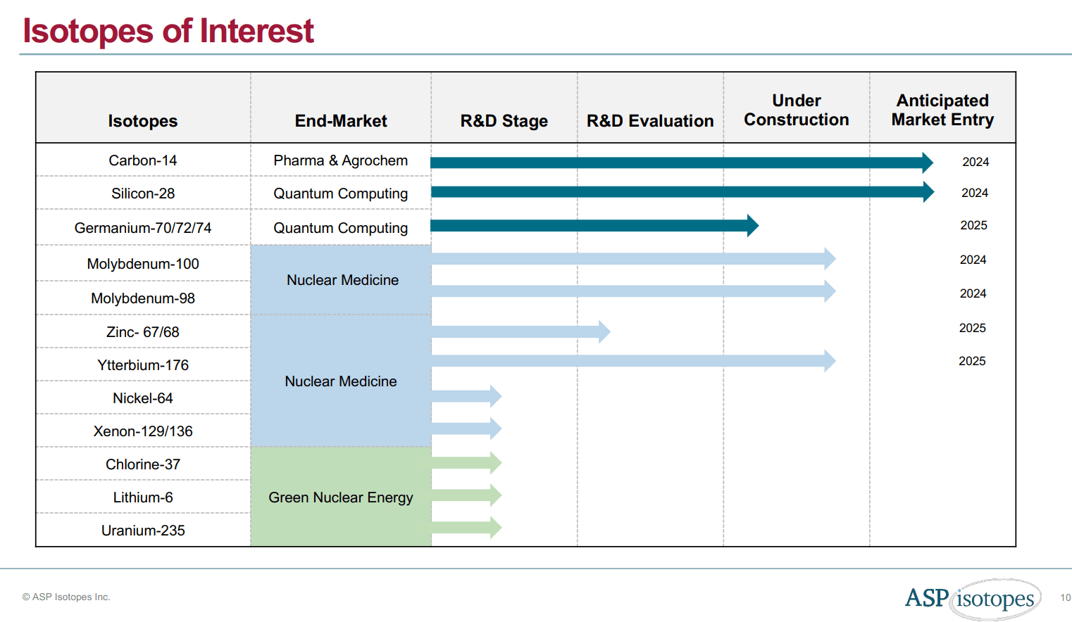 ASP Isotopes: Sorting Isotopes Could Enrich Your Portfolio (NASDAQ:ASPI ...