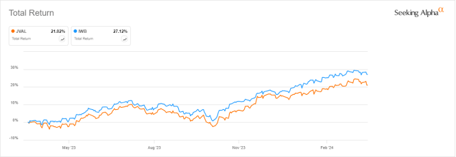 JVAL: A Smart Approach To Value (NYSEARCA:JVAL) | Seeking Alpha