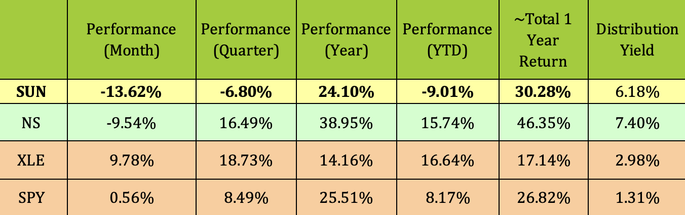 Sunoco LP: Big Deal Coming In 2024 - Mr. Market Says 'So What?' (NYSE:SUN) | Seeking Alpha