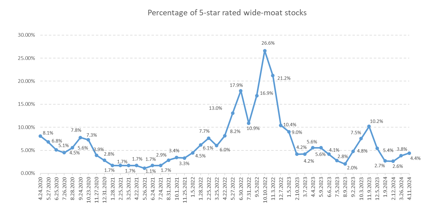 U.S. Wide-Moat Stocks On Sale - The April 2024 Heat Map | Seeking Alpha