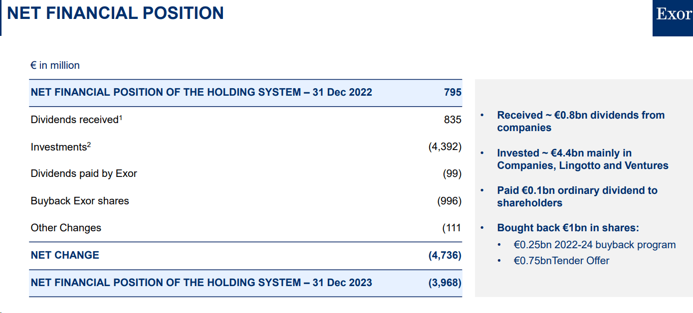 Exor FY 2023 Earnings: Supportive Results - Buy Confirmed (OTCMKTS ...