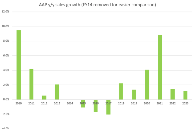 Advance Auto Parts Stock: Can The New Management Deliver? (NYSE:AAP ...