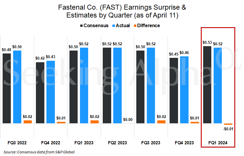 Fastenal hits 2-month low after quarterly earnings, revenue miss ...