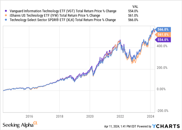 XLK And The Return Of Irrational Exuberance | Seeking Alpha
