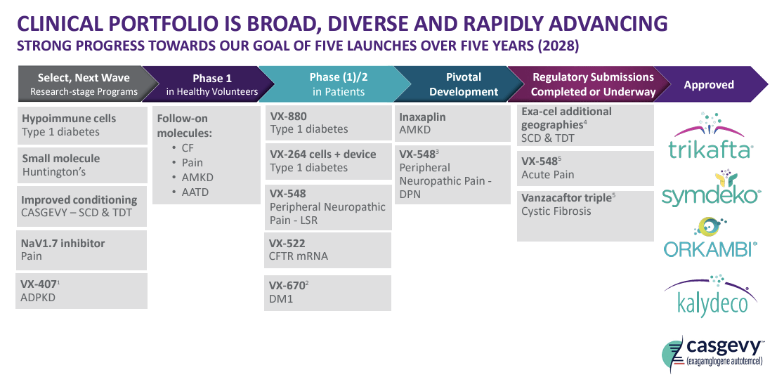 Vertex Stock: Alpine Accelerates To Become Biotech Powerhouse (NASDAQ ...