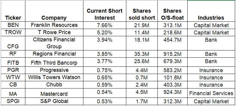 Banking giants amongst least shorted financial stocks ahead of Q1 ...