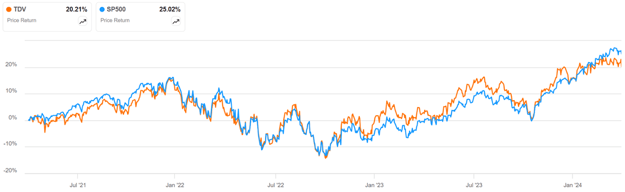 TDV: Tech ETF With Dividend Focus Is Not A Good Buy | Seeking Alpha