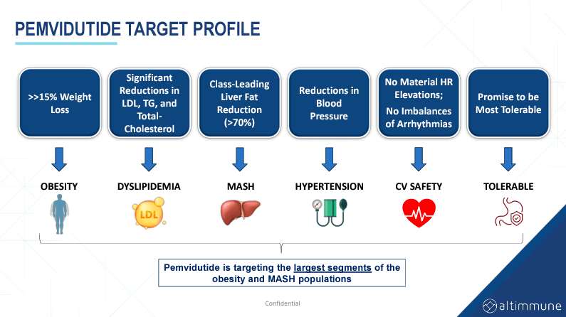 Buy Altimmune's Potential Market Disruption With Pemvidutide (NASDAQ ...