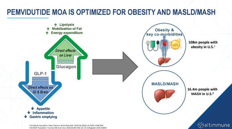 Buy Altimmune's Potential Market Disruption With Pemvidutide (NASDAQ ...