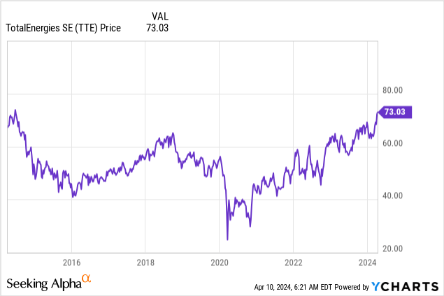 TotalEnergies: Lower Returns Ahead, But Still A Long-Term Buy (NYSE:TTE ...