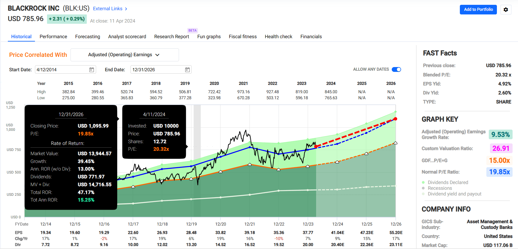 BlackRock: This Great Dividend Growth Stock Is A Buy Again (Rating ...