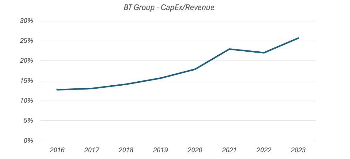 BT Group Stock: Still Seeing Little Love From The Market (OTCMKTS:BTGOF) | Seeking Alpha