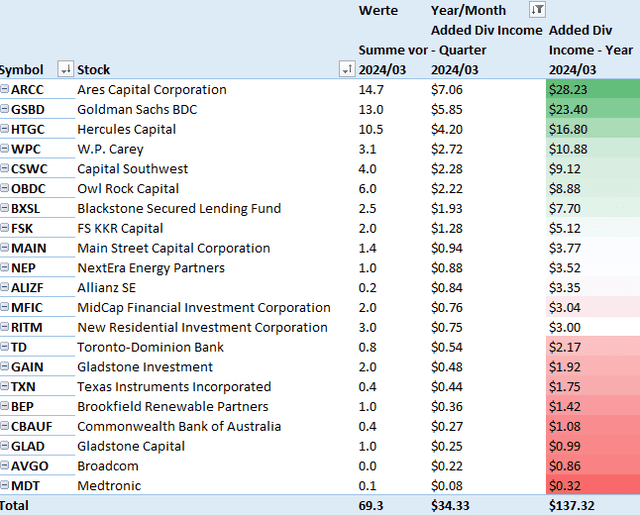 March's Dividend Portfolio Update Sets New All-Time Record - 100 ...