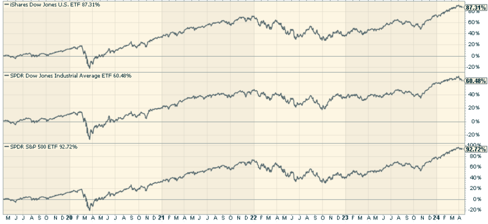 iShares Dow Jones U.S. ETF: Nothing Unique Here (NYSEARCA:IYY ...