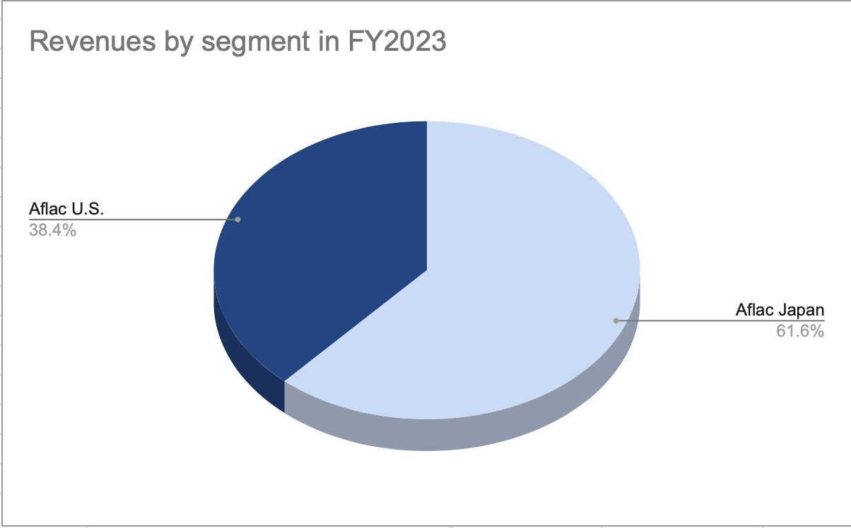 Aflac Incorporated: Good Positioning But Risks From Japan (NYSE:AFL ...