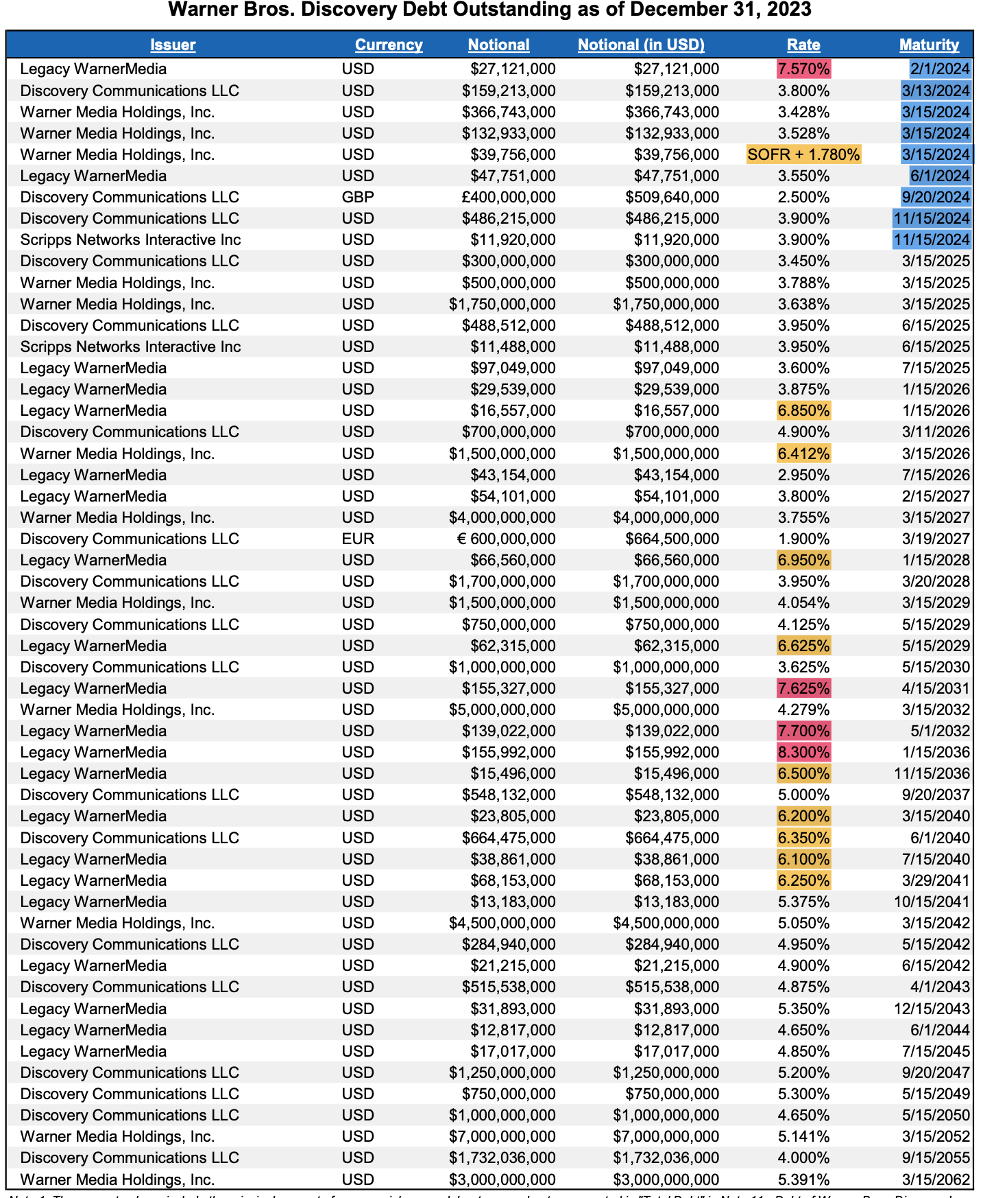 Warner Bros. Discovery: Debt Reductions Boost Future (NASDAQ:WBD ...