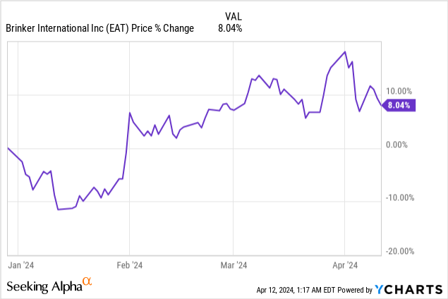Brinker International: Improving Trends Are Showing (NYSE:EAT ...