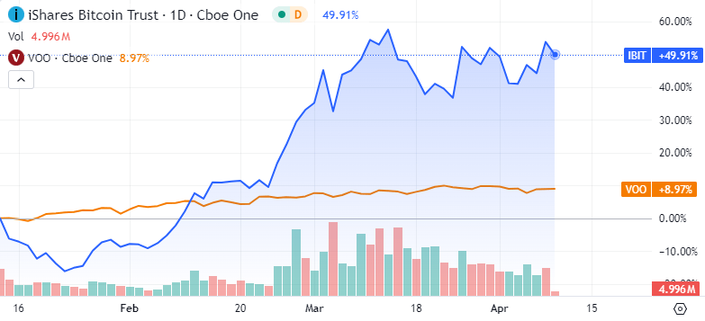 Three Months In: Which Bitcoin ETF Is Best For You? | Seeking Alpha