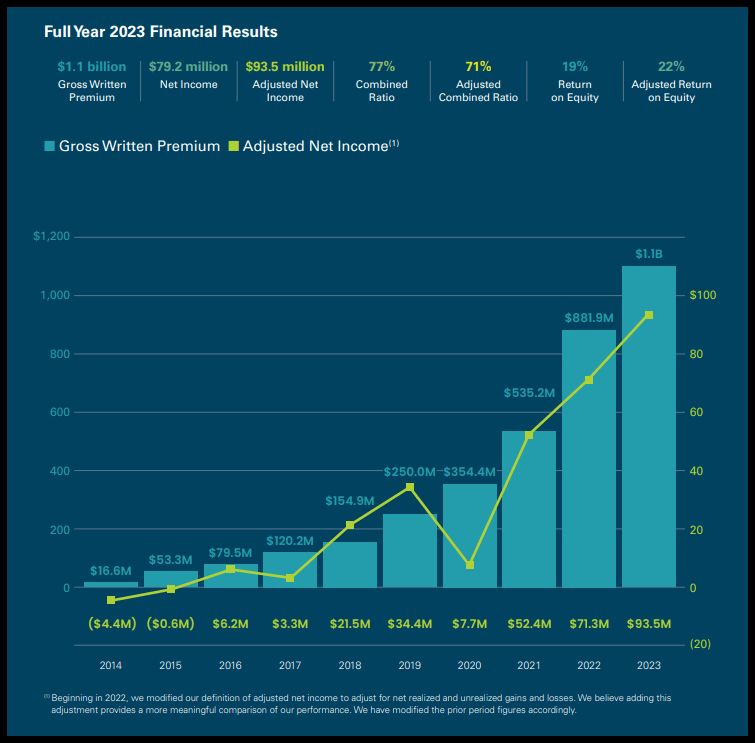 Financial Stock On The Move: Palomar Holdings (SA Quant) (NASDAQ:PLMR ...
