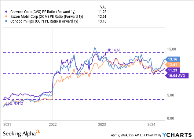 Chevron Stock: A Strong Q1 Report Is Ahead (NYSE:CVX) | Seeking Alpha