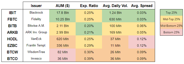 Three Months In: Which Bitcoin ETF Is Best For You? | Seeking Alpha
