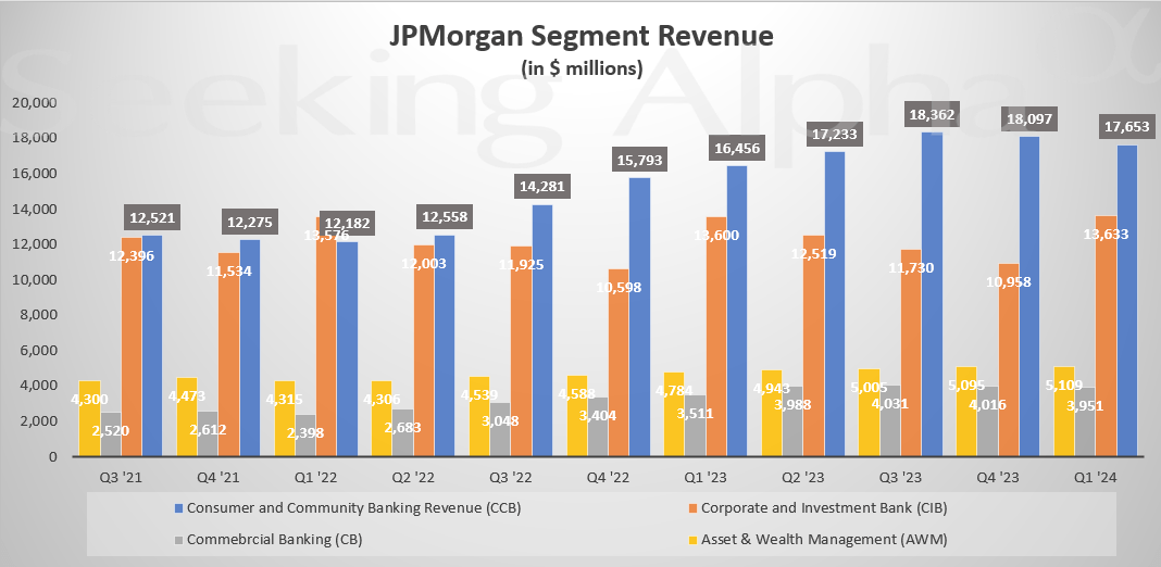 JPMorgan Chase in charts: Pace of growth slows across most segments in ... JPMorgan Chase in charts: Pace of growth slows across most segments in ...