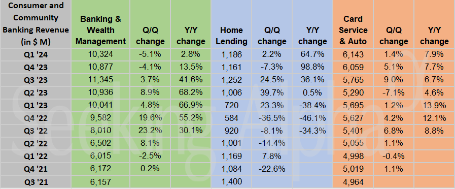 JPMorgan Chase in charts: Pace of growth slows across most segments in Q1 (NYSE:JPM) | Seeking Alpha
