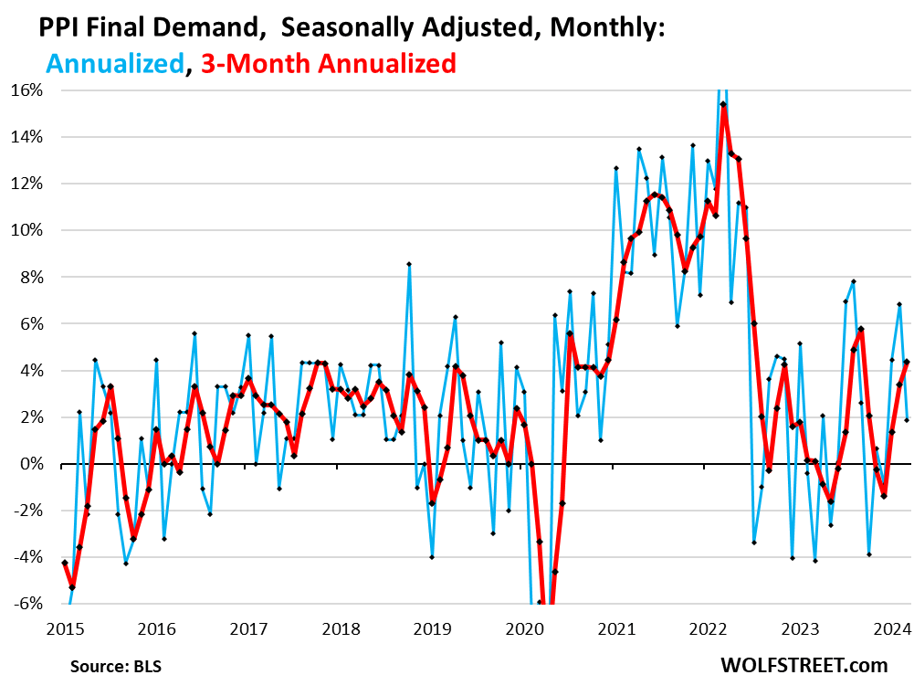 2 Things About The PPI: March Seasonal Adjustments Were Huge, And 3 ...