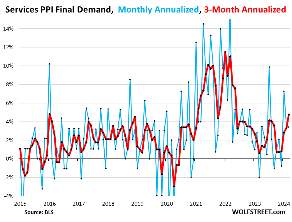 2 Things About The PPI: March Seasonal Adjustments Were Huge, And 3 ...