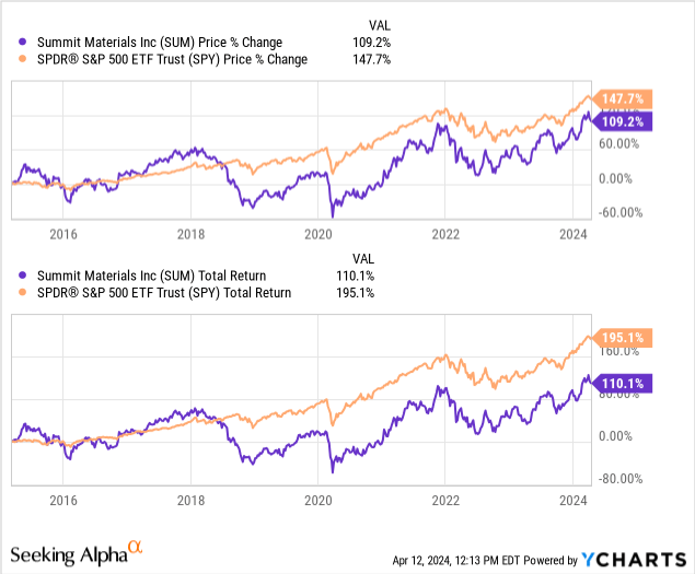 Summit Materials: Diversified But Lacking Upside (NYSE:SUM) | Seeking Alpha