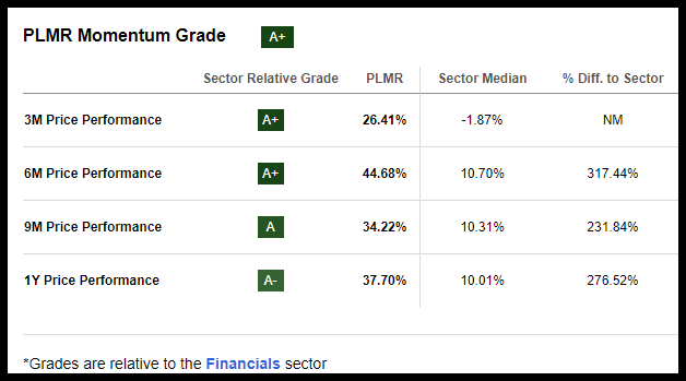 Financial Stock On The Move: Palomar Holdings (SA Quant) (NASDAQ:PLMR ...