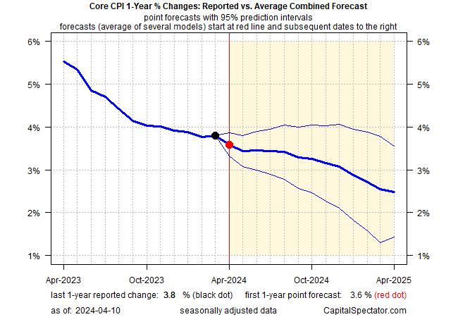 10 Year U S Treasury Yield Fair Value Estimate April 11 2024