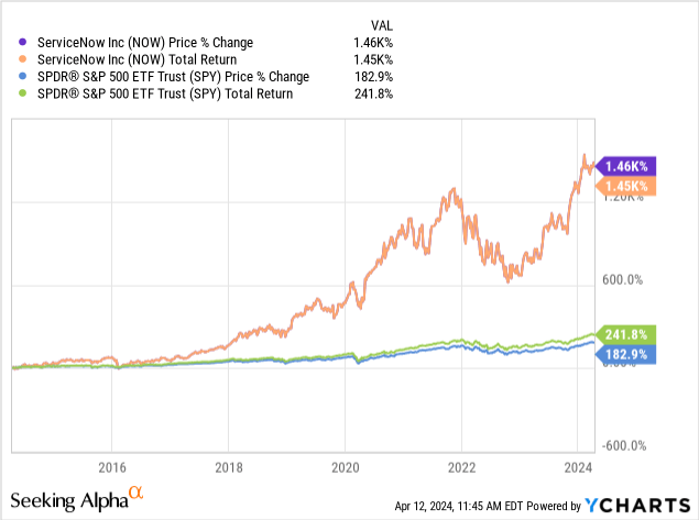 ServiceNow Stock: One Of Our Top Picks For The Coming Decade (NYSE:NOW ...