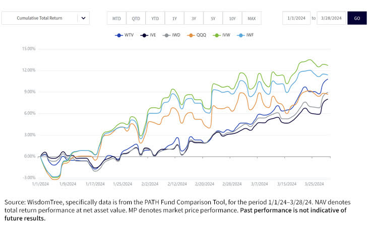 Is March 2024’s Equity Performance Telling Us It’s Time For Value ...
