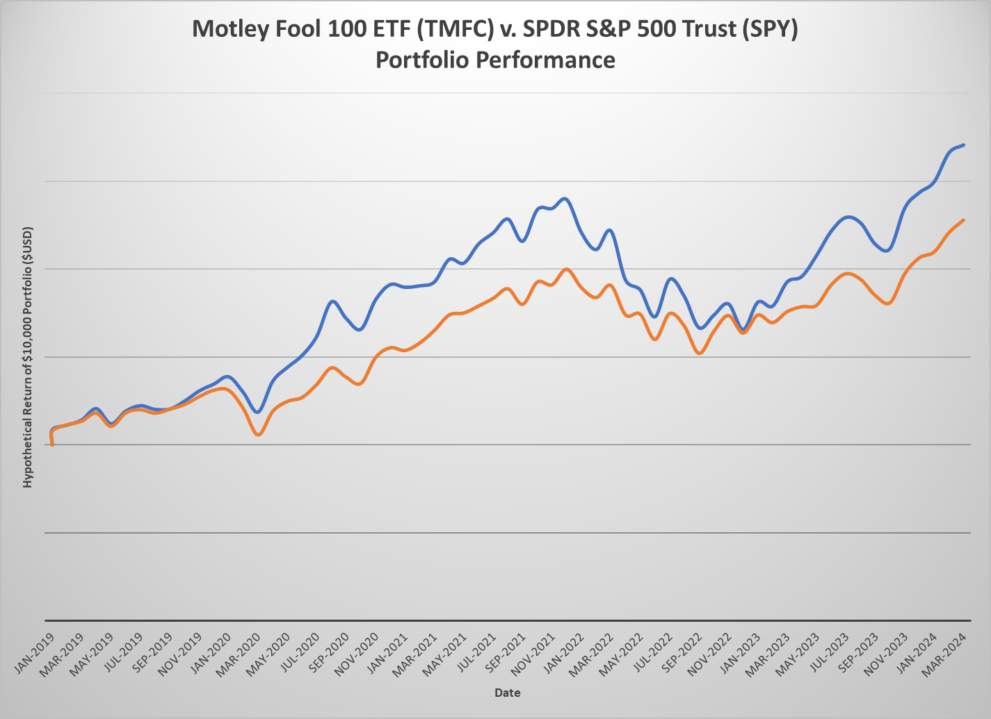 No Fooling, This ETF Is Worth Considering (BATS:TMFC) | Seeking Alpha