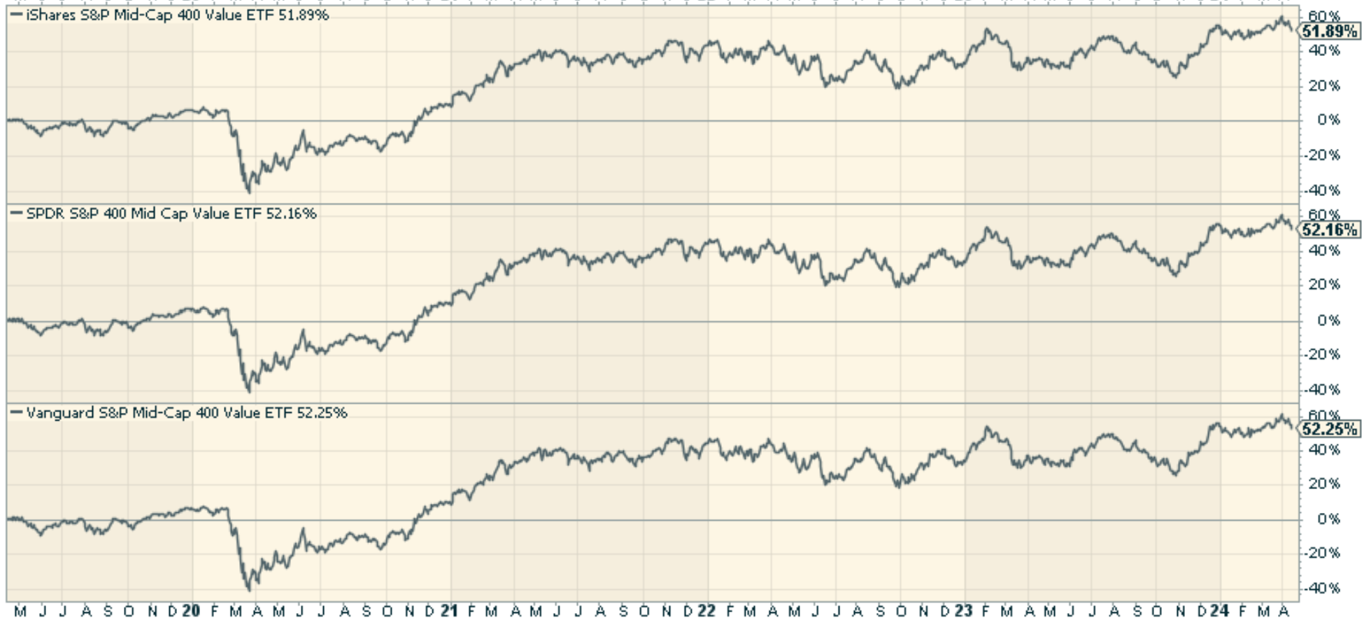 IJJ: No Compelling Reason To Choose This For Mid-Value | Seeking Alpha