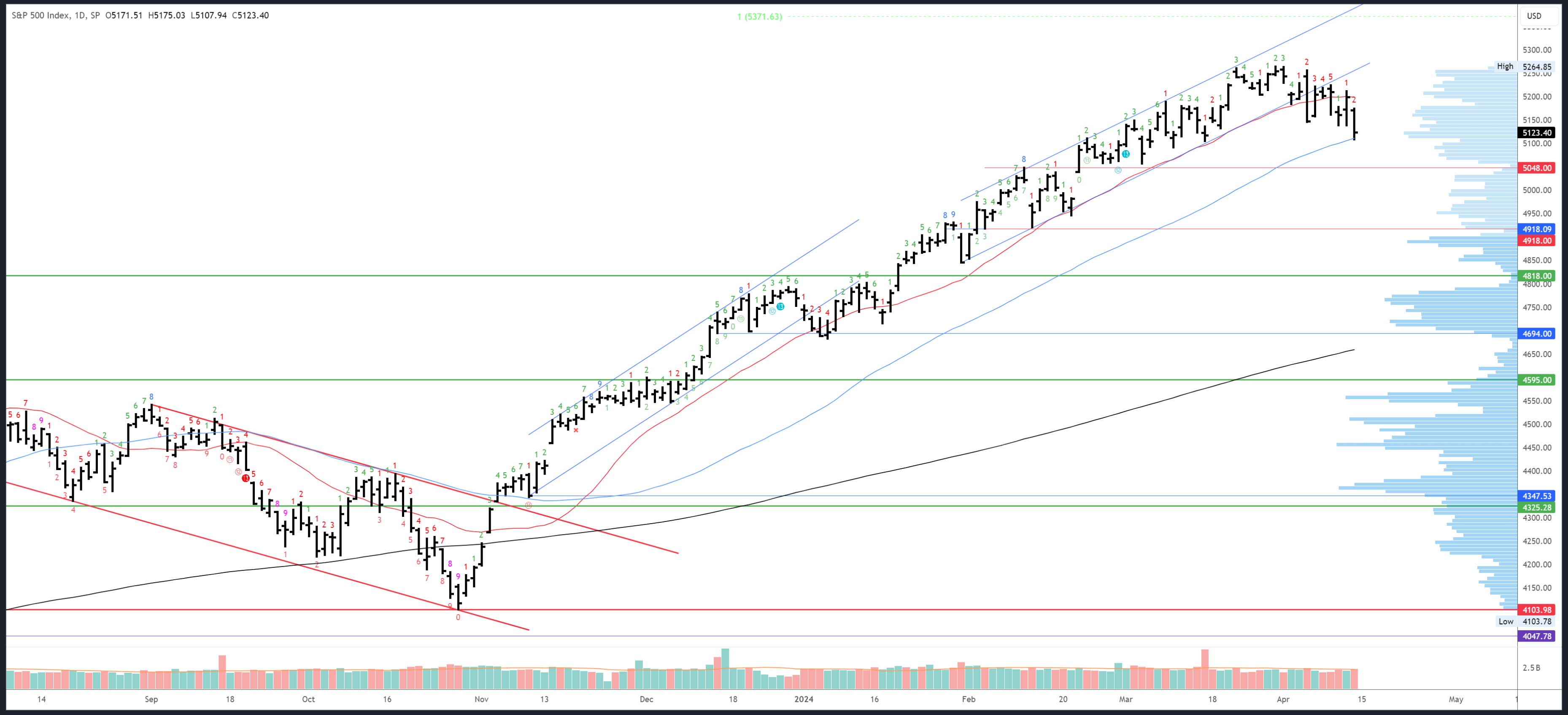 S&P 500: A New Phase, Week Starting 15th April (Technical Analysis ...