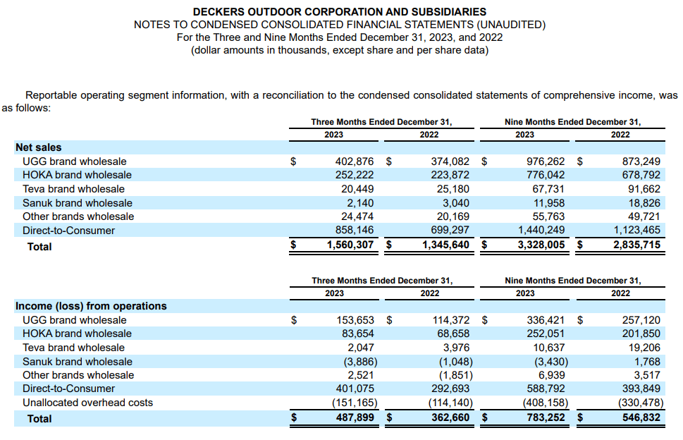 Deckers Outdoor: A Compelling Growth Story, But Stock May Fall Further ...