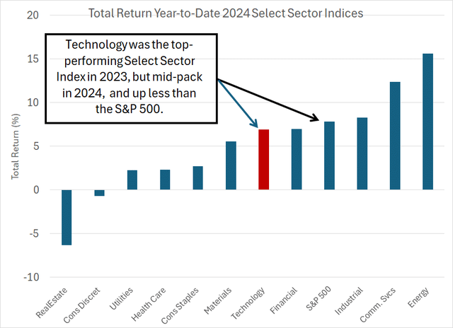 XLK Technology SPDR: Headwinds Are Growing (NYSEARCA:XLK) | Seeking Alpha