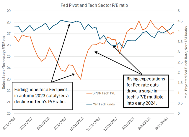 XLK Technology SPDR: Headwinds Are Growing (NYSEARCA:XLK) | Seeking Alpha